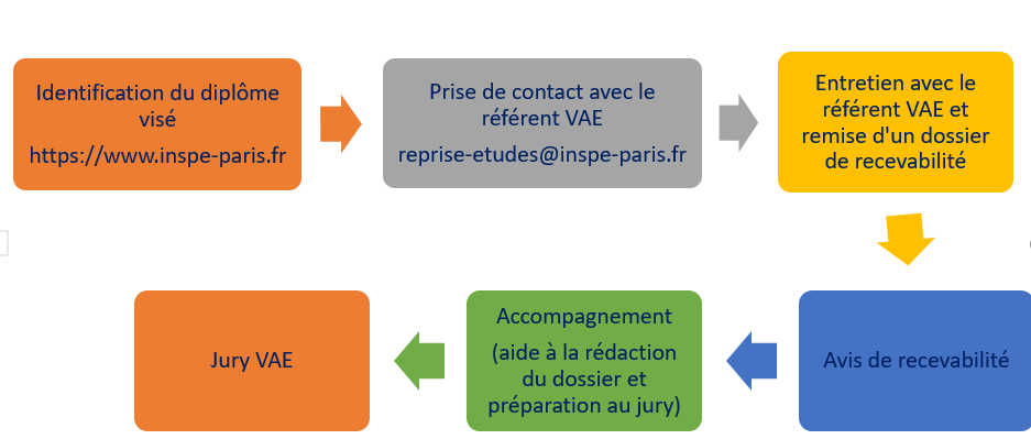 La validation des acquis | Reprendre des études - valider des acquis ...